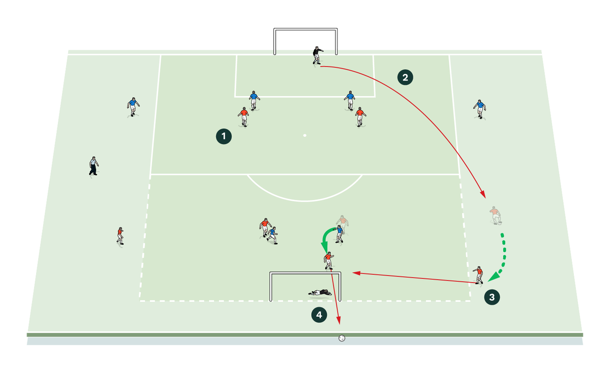 Opposed crossing and finishing - Football & Soccer Possession Based ...