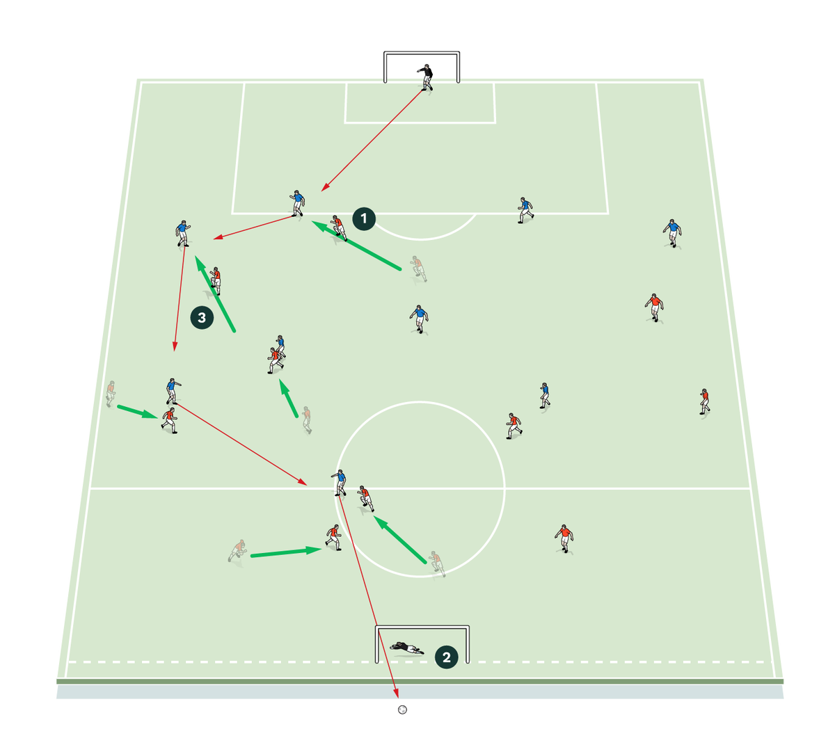 Pressing triggers and compactness in a 3-4-3 shape - Pressing Drills ...