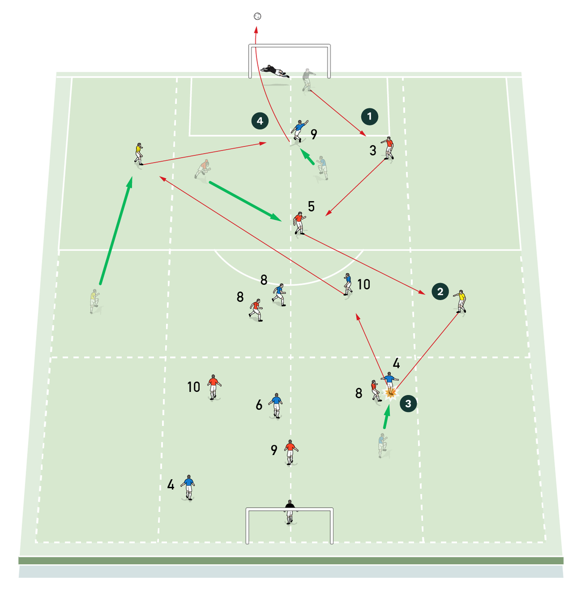 Changing the Point of Attack - Football & Soccer Possession Based ...